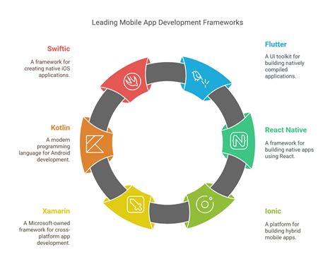 Mobile App Frameworks Choose The Best One In 2025