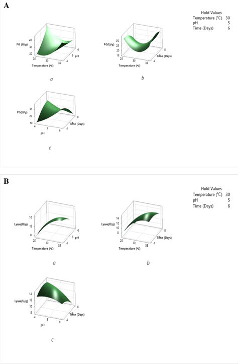 Surface Plots Depicting The Effect Of Temperature PH And Incubation Download Scientific