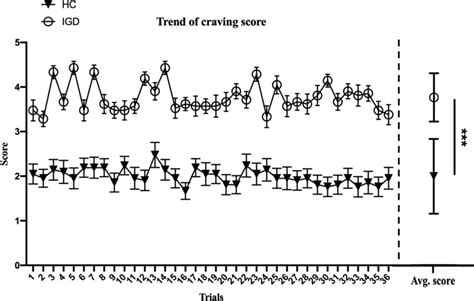 Results Of Subjective Ratings For Craving Experience Mean And Scores Download Scientific