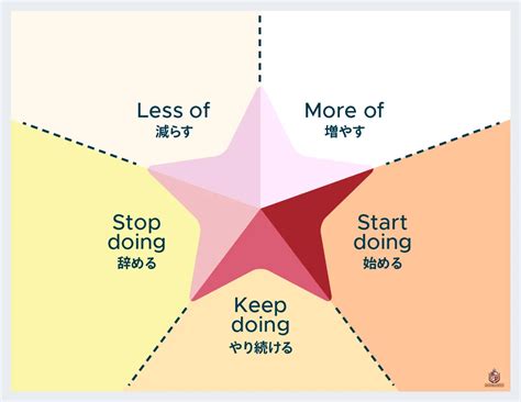 What Is Retrospective In Agile Development Examples Of Methods And Ways Of Doing Things