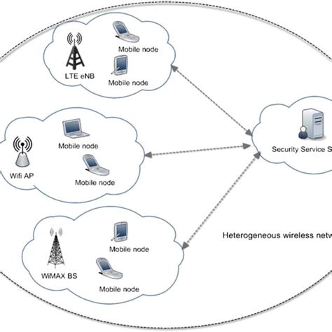 Heterogeneous Wireless Network Model Based On Mutual Trust System