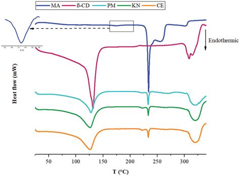 Dsc Thermograms Of Ma B Cd And Mab Cd Binary Inclusion Complexes Download Scientific Diagram
