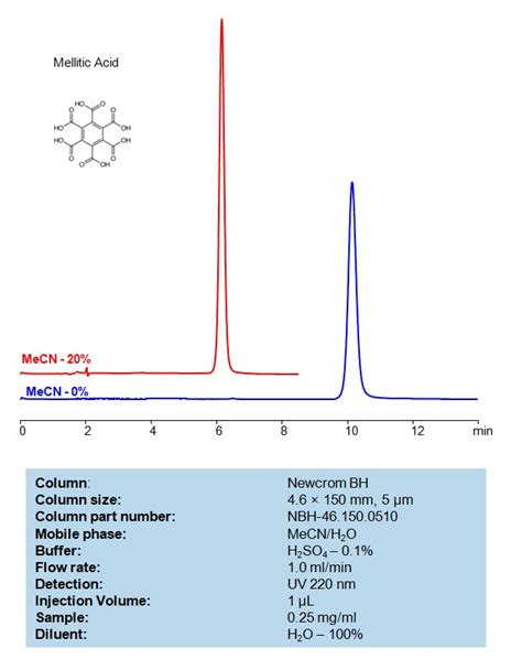 Hplc Method For Analysis Of Mellitic Acid On Newcrom Bh Column Sielc Technologies
