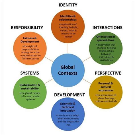 Ib Myp On X Can Global Contexts Inform Key Concepts Here 42 Off