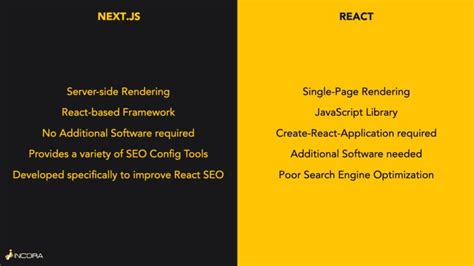 Deventia Tech Pvtltd On Linkedin Nextjs React Webdevelopment Techcomparison