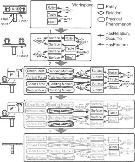 A Process Of Finding Appropriate Fem Element For A Table Download Scientific Diagram