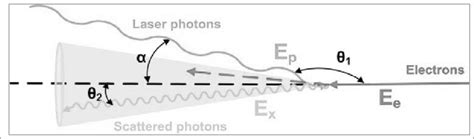 Schematic View Of The Photon Electron Interaction Download