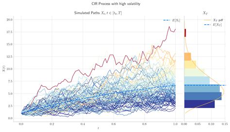 5 Cox Ingersoll Ross Process — Understanding Quantitative Finance