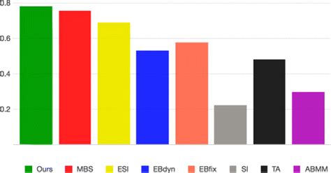 F Measure Values Comparison On The Esi Dataset2 The F Measure Values