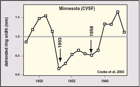 Outbreak Cycle Compression Revealed In Tree Ring Data From S Minnesota
