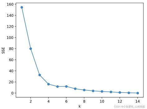 K Means算法及python实现python K Means参数 Csdn博客