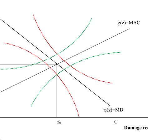 Graphical Presentation Of The Optimal Level Of Pollution Download Scientific Diagram
