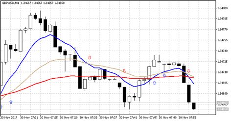 Mql5コードベースの中のmetatrader 5の「barabashkakvn」によるインディケータ「ma Cross 3macross Alert Warnsig」の無料のダウンロード