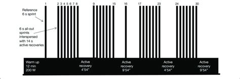 Illustration Of One Repeated Sprint Training In Hypoxia Session Download Scientific Diagram