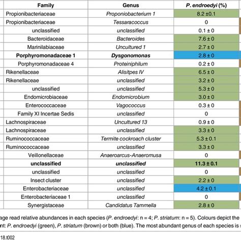 Phylogenetic Classification Of The Most Abundant Bacterial Genera In Download Table