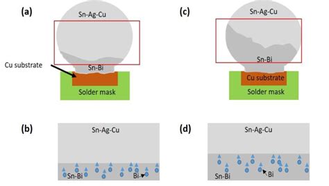 Schematic Illustration Of Microstructure Formation Of Solder Joint On Download Scientific