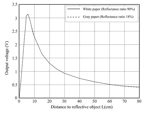 Distance Sensors Physical Computing And Alternative Interfaces