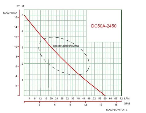 Water Pump Flow Rate Chart Water Pump Flow Rate Chart
