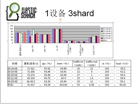 Elasticsearch 性能测试elastic Search Benchmark Csdn博客