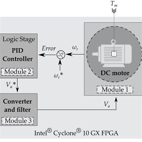 latency in cycles for an fpga design frequency of 200 mhz consisting