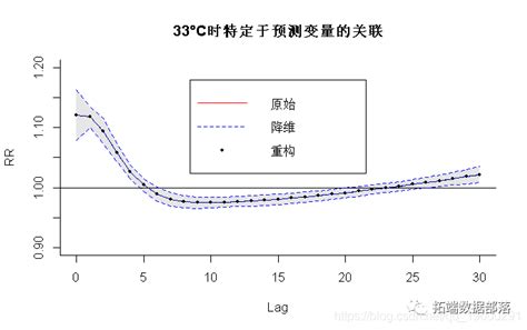 分布滞后线性和非线性模型（dlnm）分析空气污染（臭氧）、温度对死亡率时间序列数据的影响 附代码数据 知乎