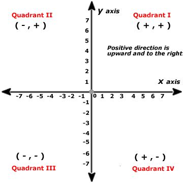 Coordinate Geometry The Cartesian Plane