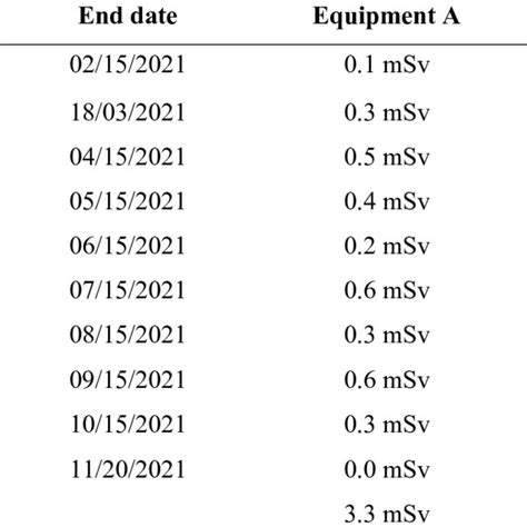 Result Of The Monthly Reading Of The Osl Badge For Equipment A And B Download Scientific