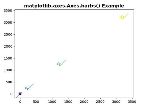 python matplotlib axes axes barbs 用法及代码示例 纯净天空