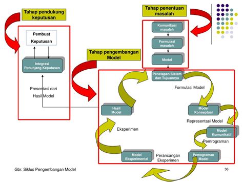 PPT PERTEMUAN PEMODELAN DAN MANAJEMEN MODEL PowerPoint Presentation ID