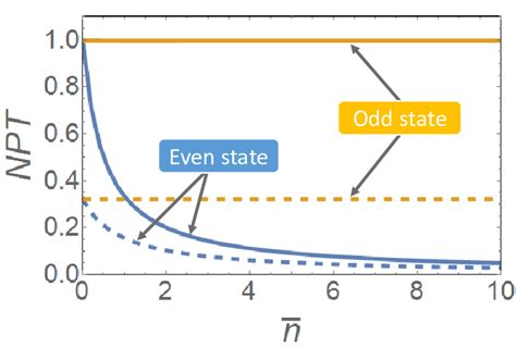 Theoretical Entanglement Quantified Via The Negativity Of The Partial
