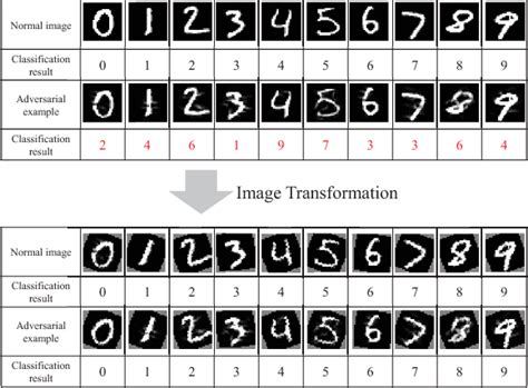 Figure From Detecting Adversarial Examples Through Image Transformation Semantic Scholar