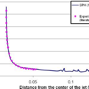 Power Coefficient C P Versus Upstream And Downstream Velocity Ratios Download Scientific
