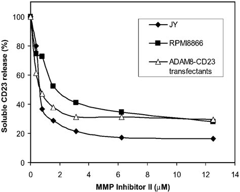 Effects Of Inhibitors On Cd23 Release In Adam8 Cd23 Transfected Cells