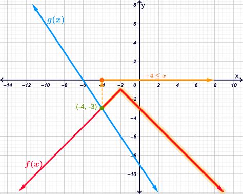 use the intersect command on a graphing calculator and the g quizlet