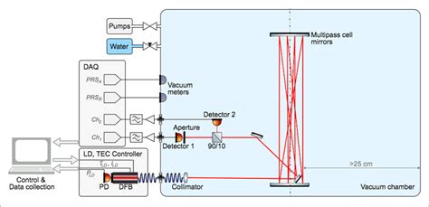The Schematic Diagram Of The Experimental Setup All Optics And Download Scientific Diagram