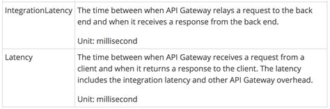 Aws Lambda Use Invocation Context To Better Handle Slow Responses