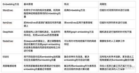 深度学习推荐系统笔记 知乎