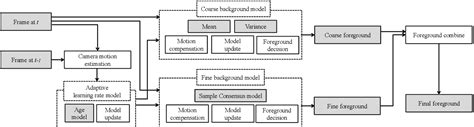 Figure 2 From Unsupervised Moving Object Detection Through Background