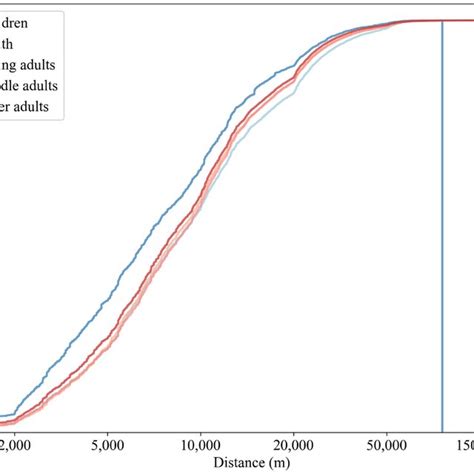 Distribution Of Trip Distances Across Genders Download Scientific