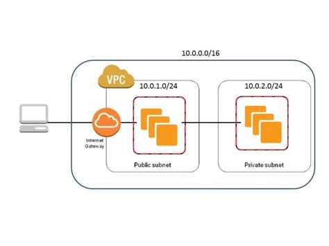 aws devops cloudcomputing networking cidr vpc subnets… talha