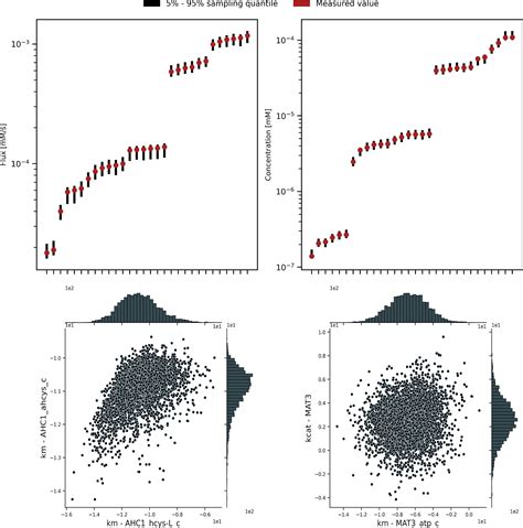 Bayesian Regression Facilitates Quantitative Modeling Of Cell Metabolism ACS Synthetic Biology