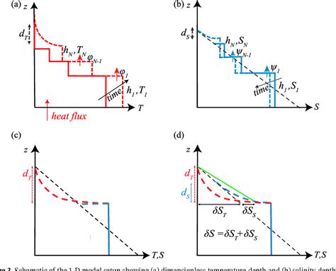 figure 1 from the formation of double‐diffusive layers in a weakly