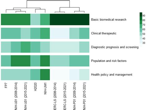 Heat Map And Clustering Of Funding Programs According To Codified
