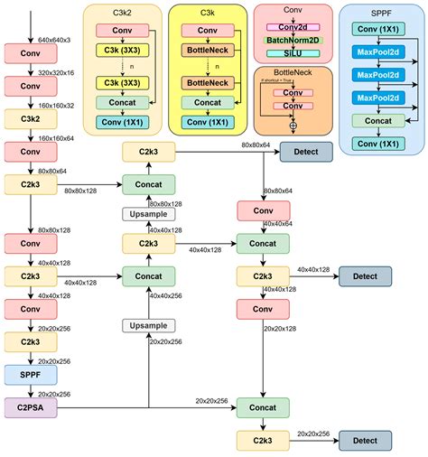 Enhancing Drone Detection Via Transformer Neural Network And Positivenegative Momentum Optimizers