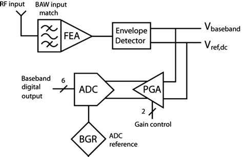 block diagram of complete receiver download scientific diagram