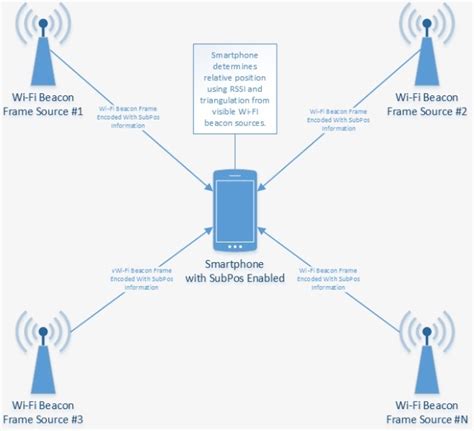 Improve Gps Accuracy By Disabling Cellular Data Ask Different