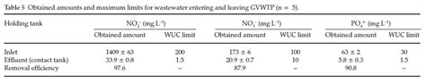 Simultaneous Determination Of Nitrate Nitrite And Phosphate In Environmental Samples By High