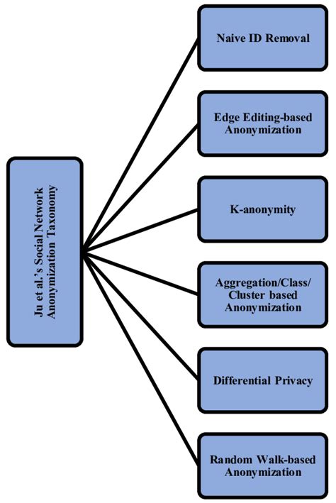 Social Network Anonymization Taxonomy By Ji Et Al 2016 Download Scientific Diagram