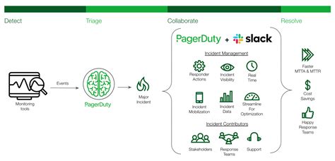 Slack Pagerduty
