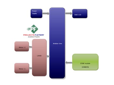 Dtmf Based Robot Electrical And Electronics Projects Academic Projects